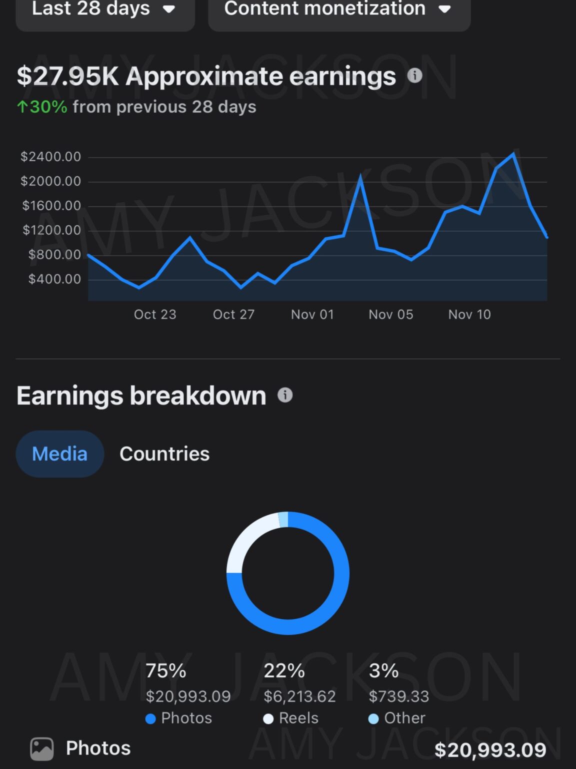 How Amy Jackson Makes $20K–$30K/Month on Facebook: Her Exact Content ...